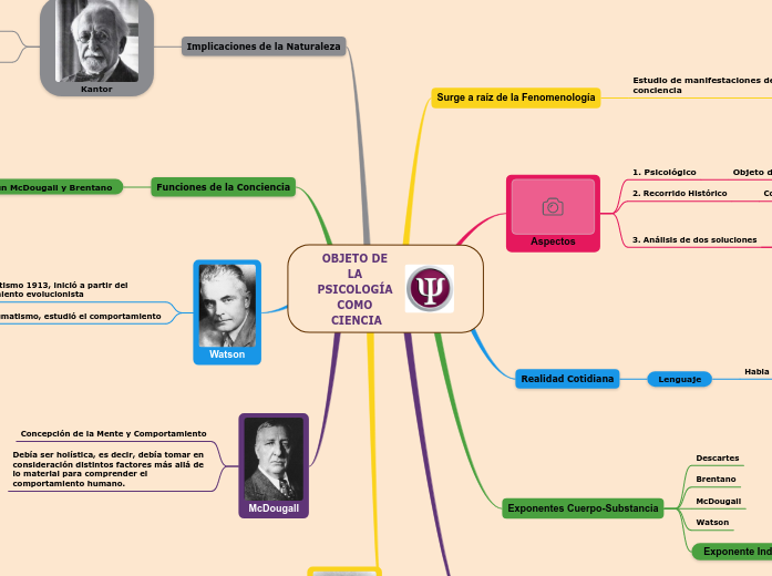 OBJETO DE LA PSICOLOGÍA COMO CIENCIA - Mind Map